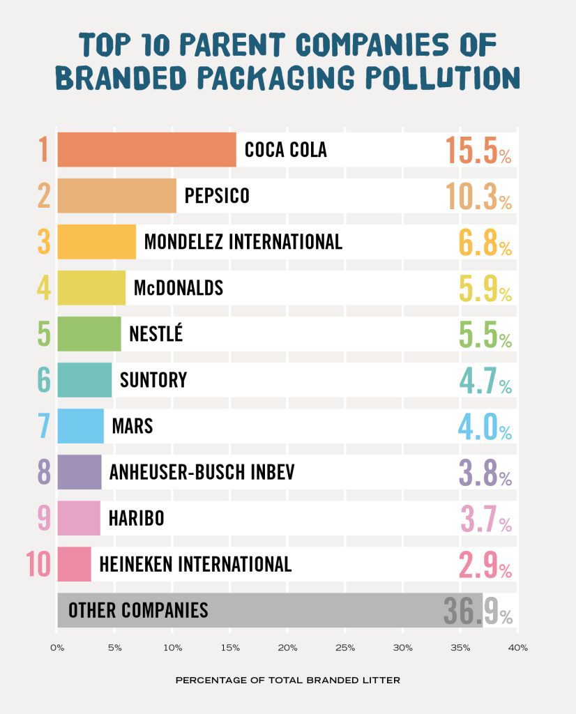 Research reveals Coca Cola and PepsiCo responsible for 25% of packaging ...