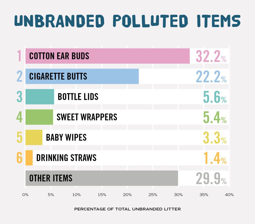 Research reveals Coca Cola and PepsiCo responsible for 25% of packaging ...